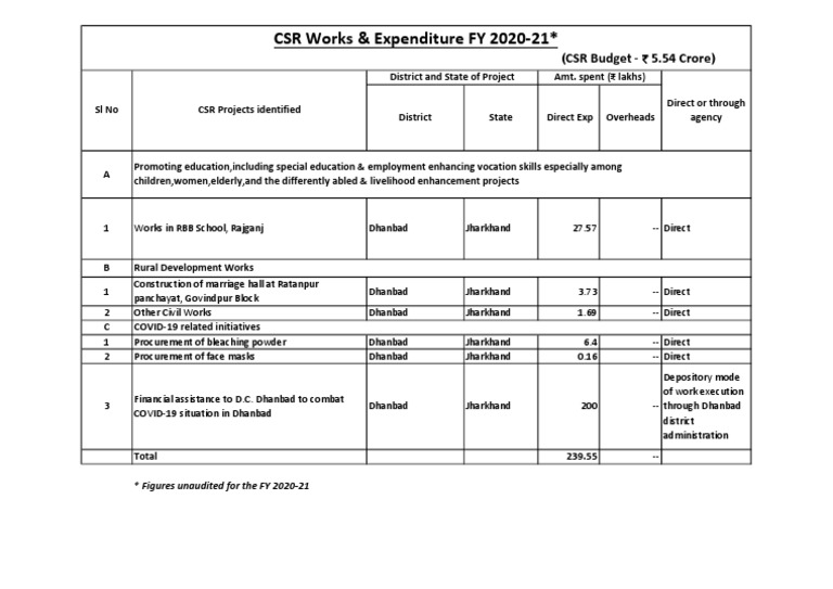 Analysis of CSR Projects and Expenditure for Financial Year 2020-2021 ...