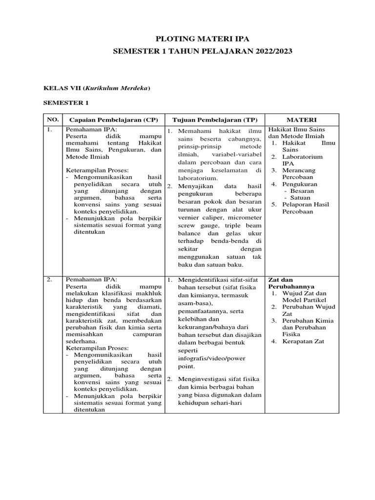 Ploting Materi Ipa Semester 1 T.P 2022-2023 | PDF