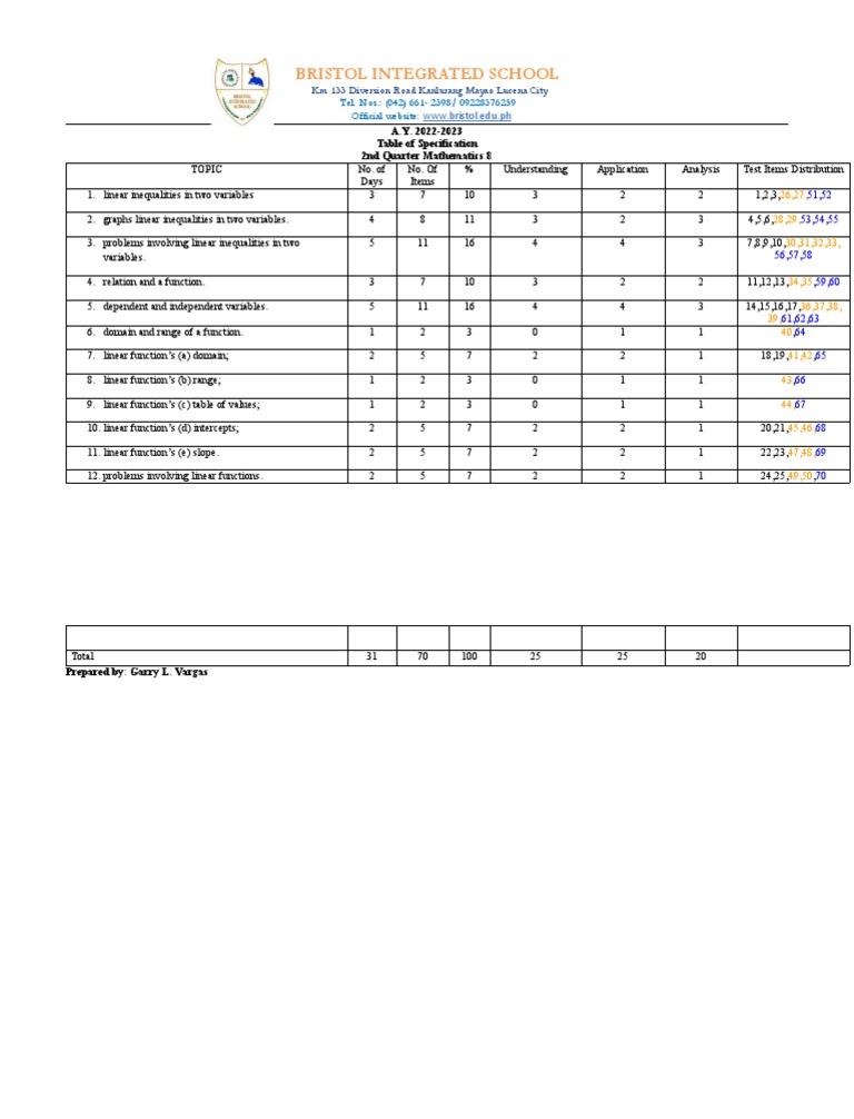 2nd Quarter TOS Mathematics 8 (1) | PDF | Function (Mathematics) | Variable (Mathematics)