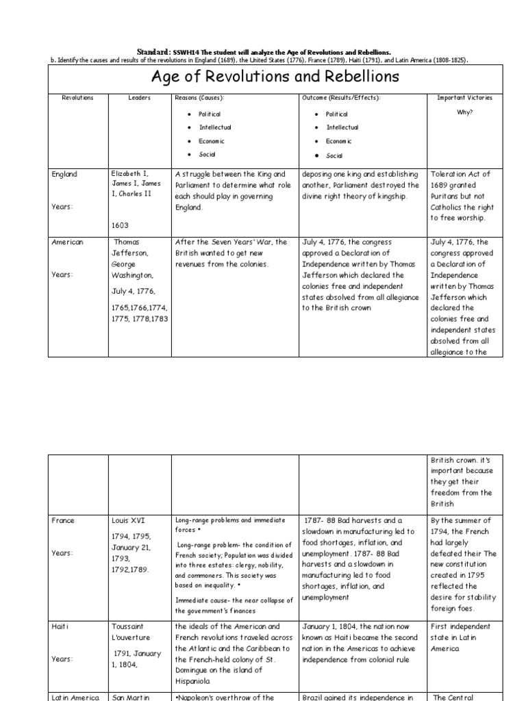 Age of Revolutions Graphic Organizer | PDF | United States Declaration ...