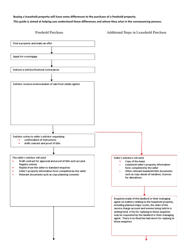 Leasehold Purchase Process Explained | PDF | Mortgage Loan | Conveyancing