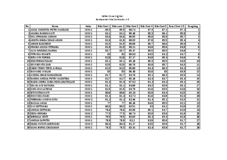 Top Performing Students Based on Semester 1-5 Grades: A Ranked List of ...
