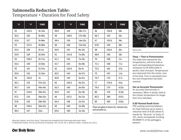 Our Daily Brine - Salmonella 6.5D Reduction Table | PDF | Thermodynamic Properties | Thermodynamics