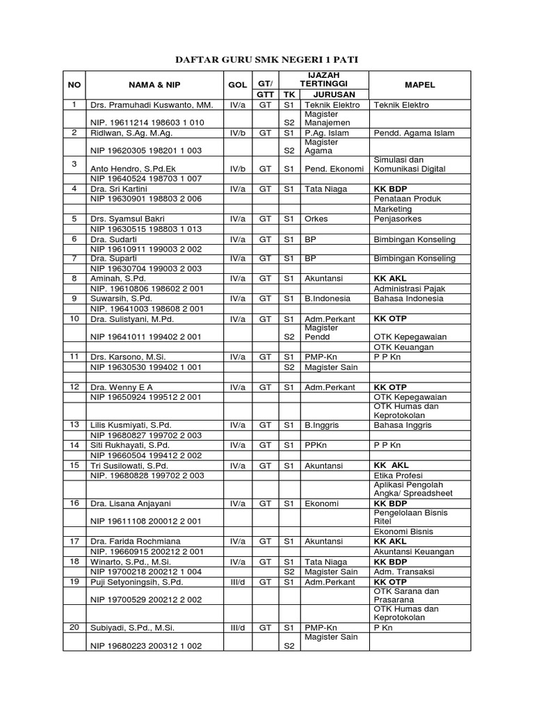 Daftar Guru SMK Negeri 1 Pati | PDF