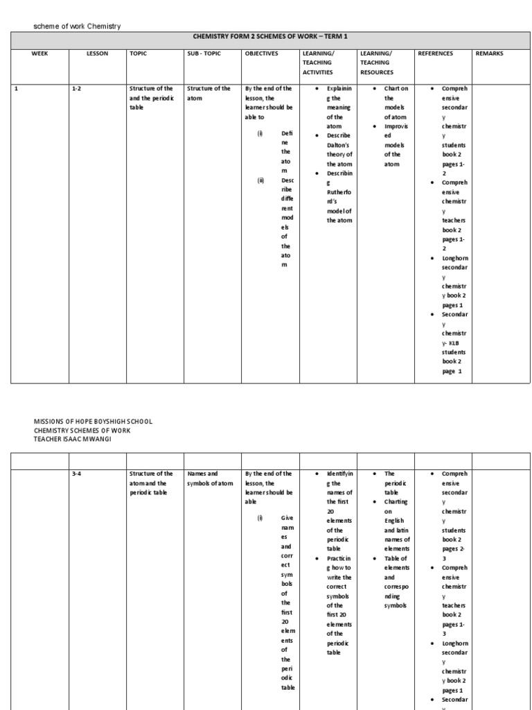 Chemistry Form 1-4 SCHEMES | PDF