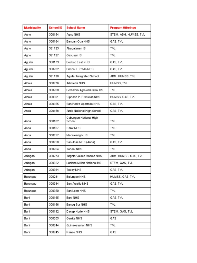 List of Public Senior High Schools DepEd - Pangasinan | PDF | Philippines
