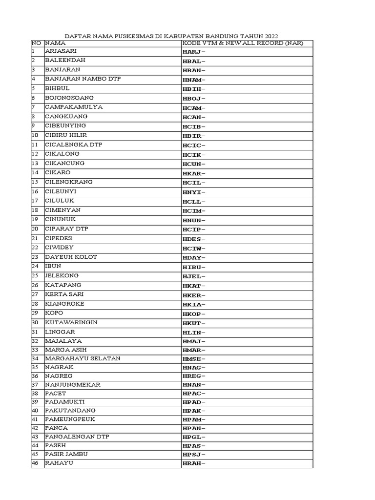 Daftar Nama Puskesmas Di Kabupaten Bandung-Kode VTM | PDF