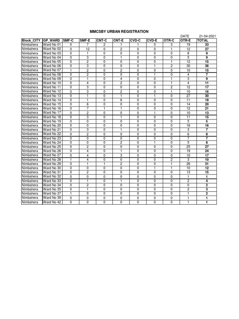 Nimbahera Ward Data Analysis | PDF