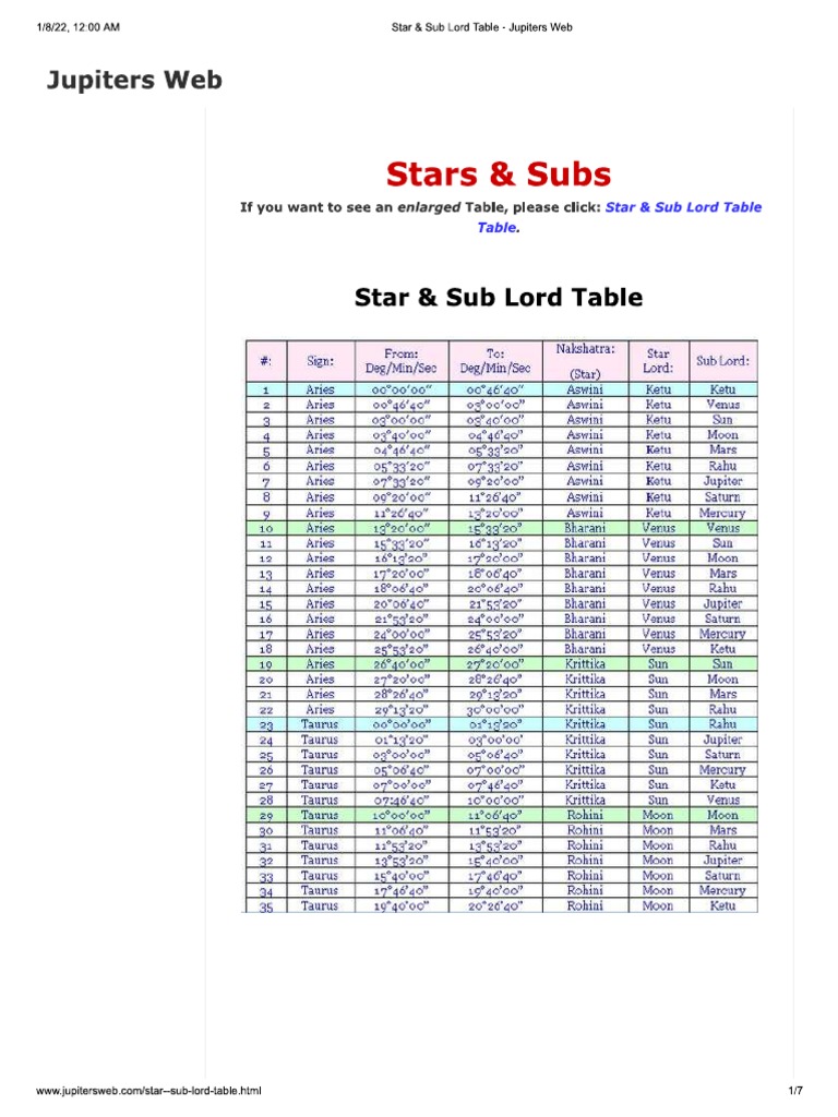 Nakshatra Padas | PDF