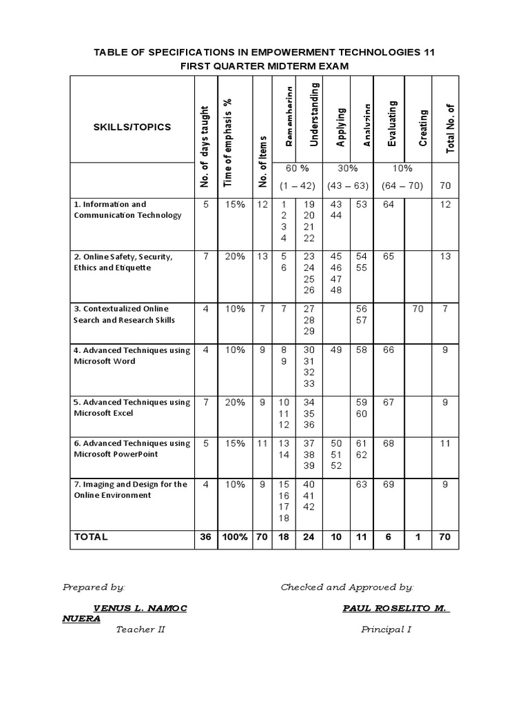Midterm Exam Specs for Teachers | PDF | Human Communication | Learning