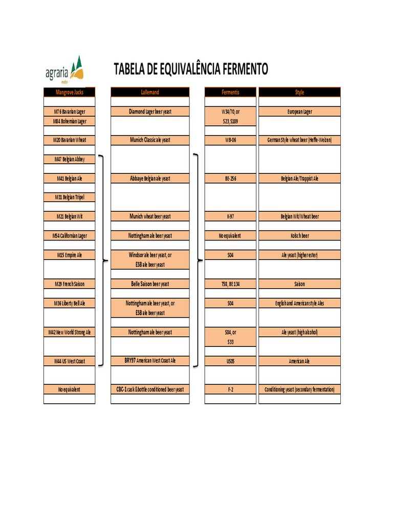 Equivalencia Fermentos | PDF