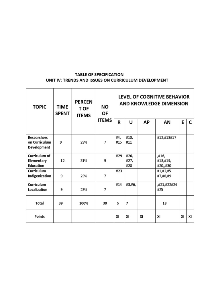 TOS-TQs-REQUIREMENT | PDF | Curriculum | Learning