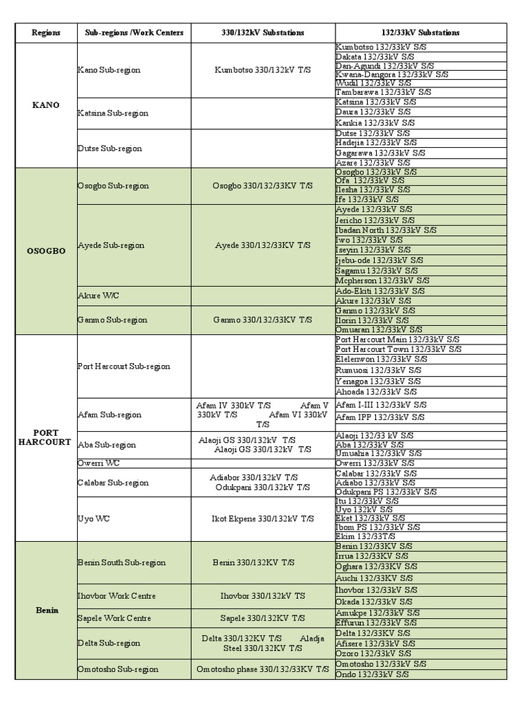 Updated List of TCN Substation August 2021 | PDF | Electric Power ...
