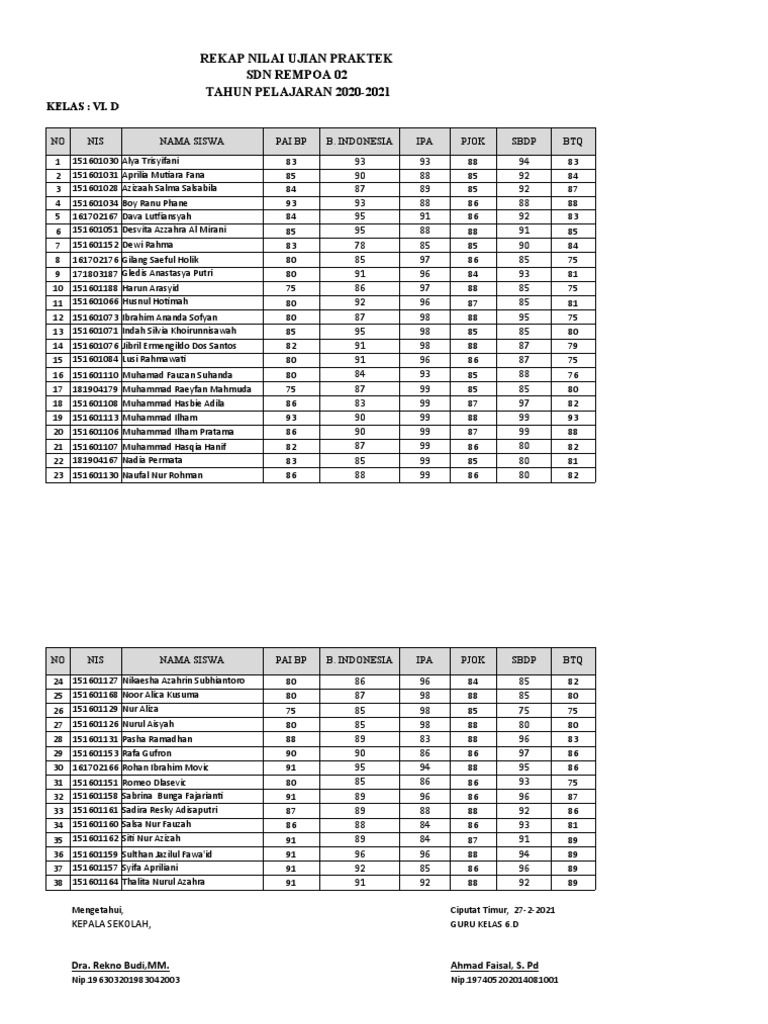 Rekap Nilai Ujian Praktek 2021 | PDF