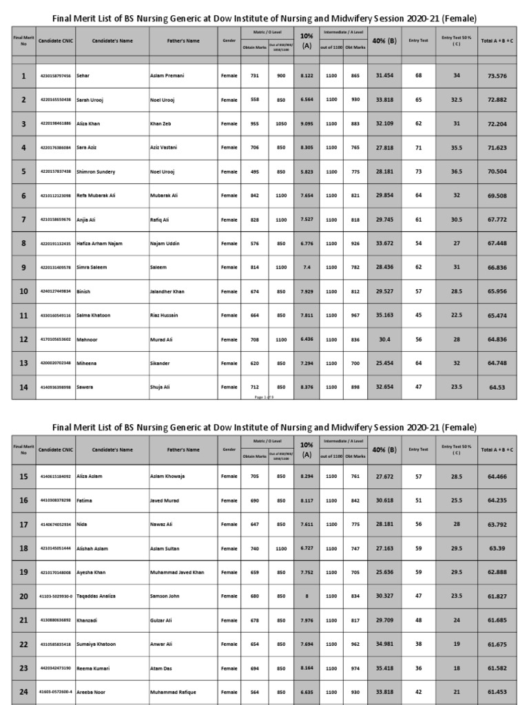 BS Nursing Merit List 2020-21 | PDF
