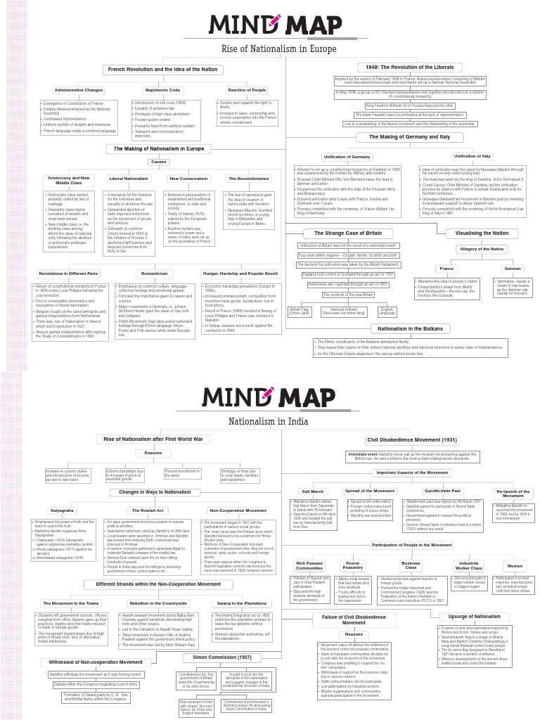 Class 10 History Mind Map All Chapter | PDF | Mahatma Gandhi