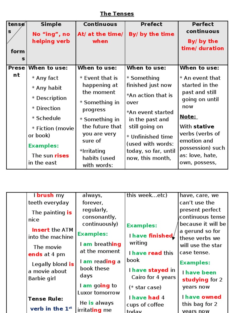 Tenses Map | PDF