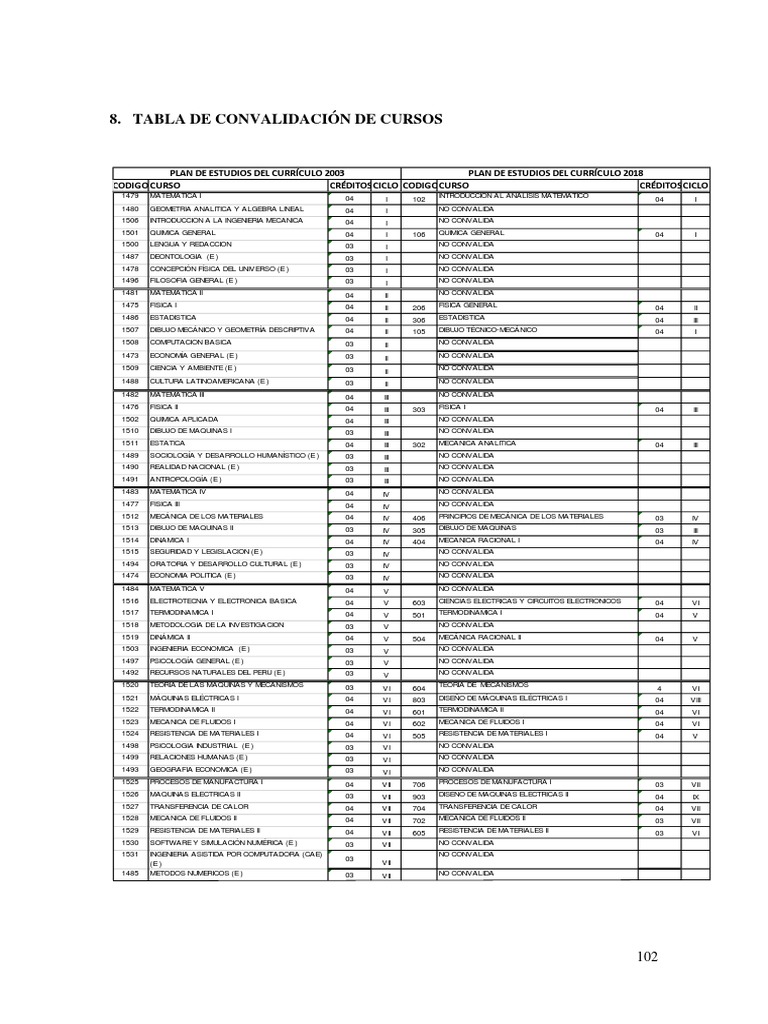 Tabla Convalidacion 2018 (3) | PDF | Ingeniería | Science