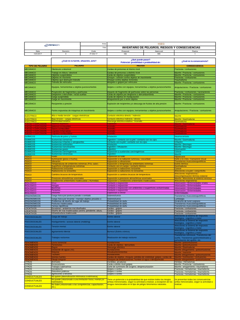 Annex 17 - Inventario Peligros, Riesgos y Consecuencias (IT-SQ-17) | PDF | Quemar | Incendios