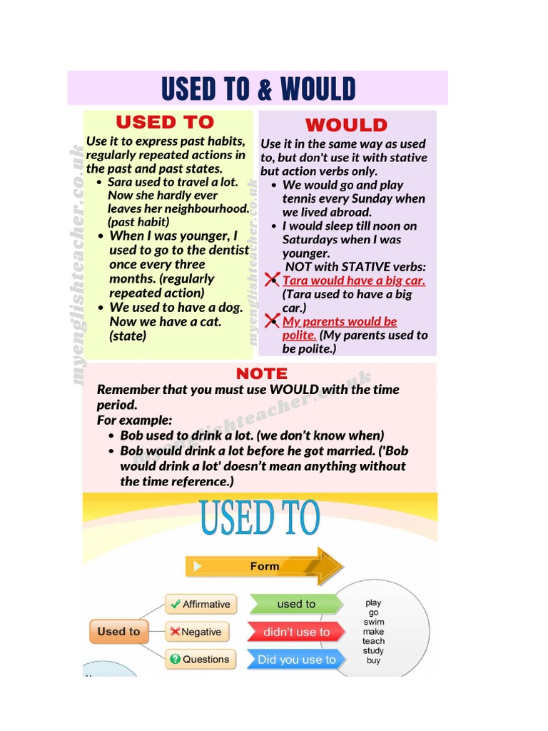 Used To and Would | PDF