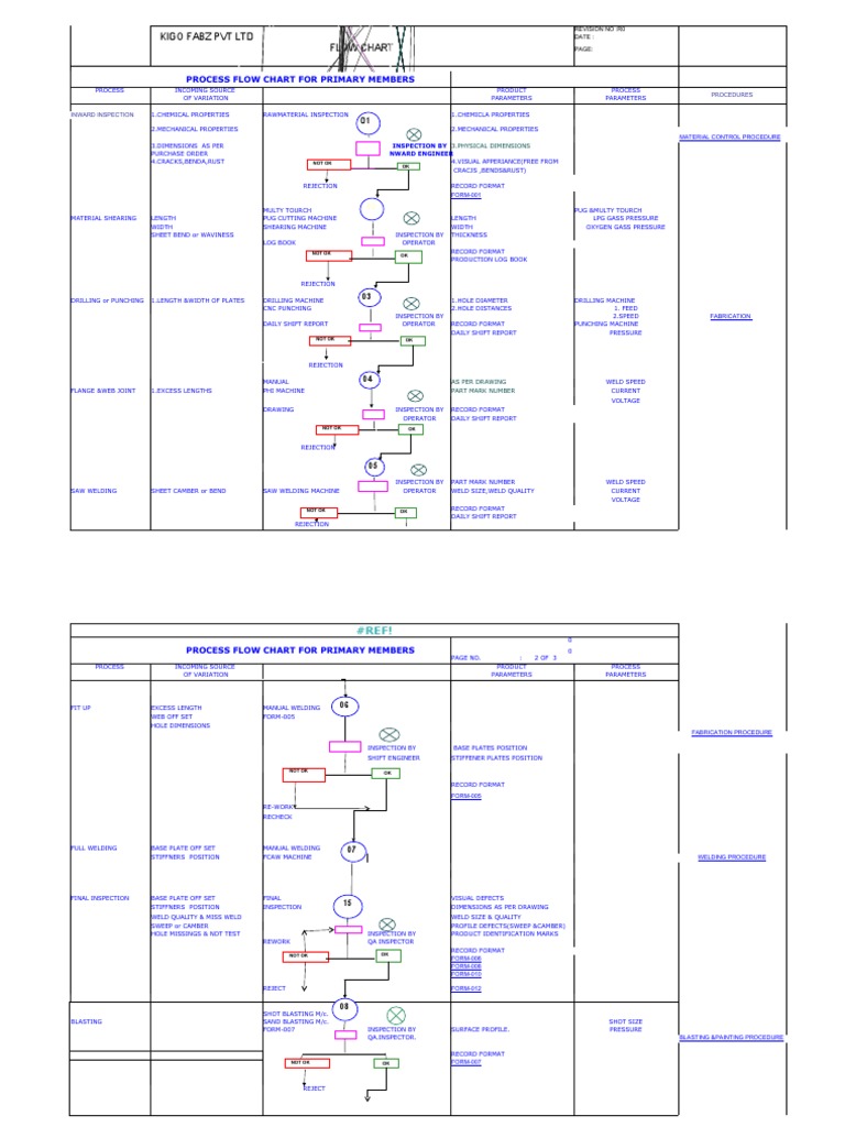 Primary Member Process Flow Chart | PDF | Sheet Metal | Welding