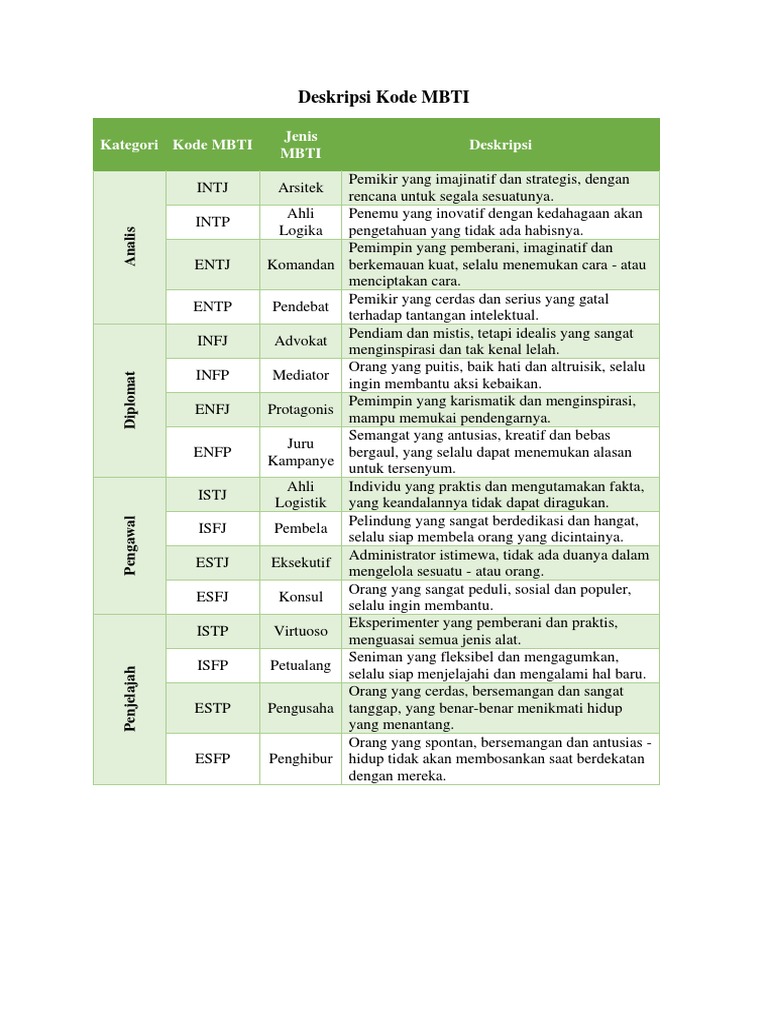 Deskripsi Kode Mbti Pdf