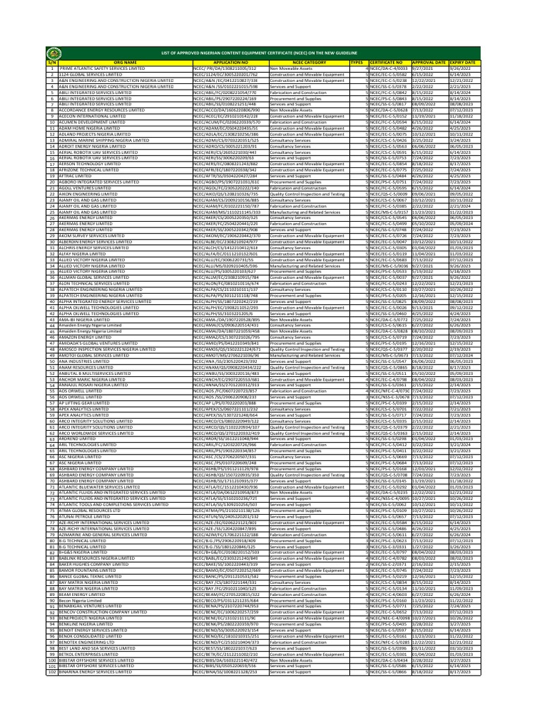 Approved NCEC Equipment List | PDF | Business Process | Economies