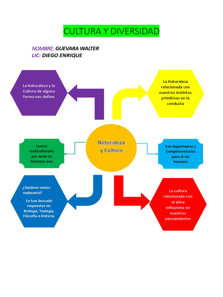 CULTURA Y DIVERSIDAD Mapa Mental | PDF
