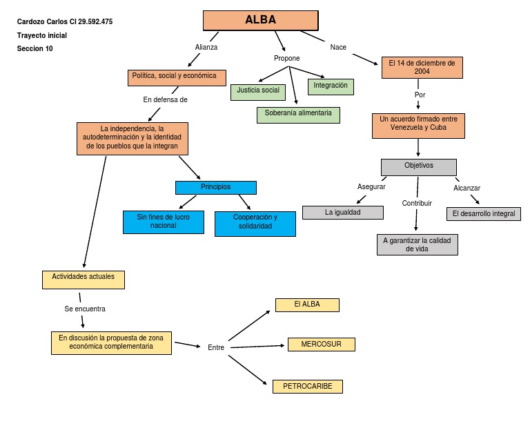 ALBA Mapa Conceptual | PDF | Políticas globales | Gobierno