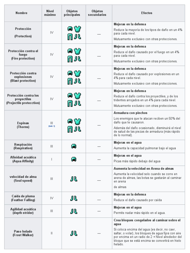 Encantamientos Minecraft | PDF