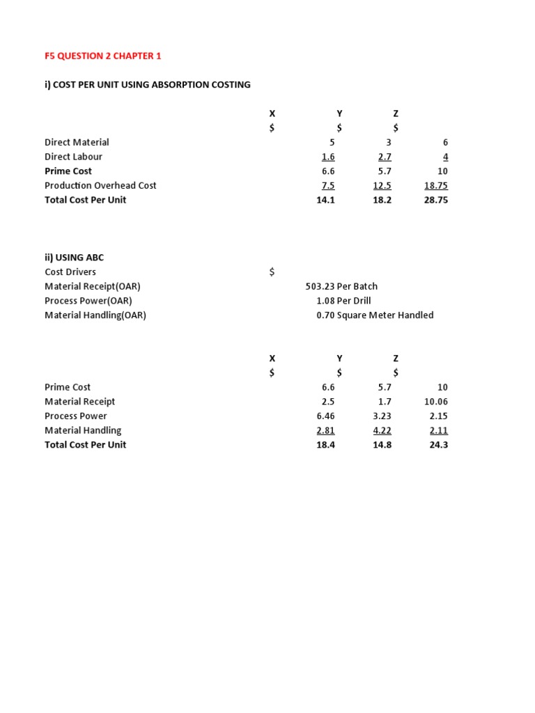 I) Cost Per Unit Using Absorption Costing X Y Z $ $ $: F5 Question 2 Chapter 1 | PDF | Profit ...