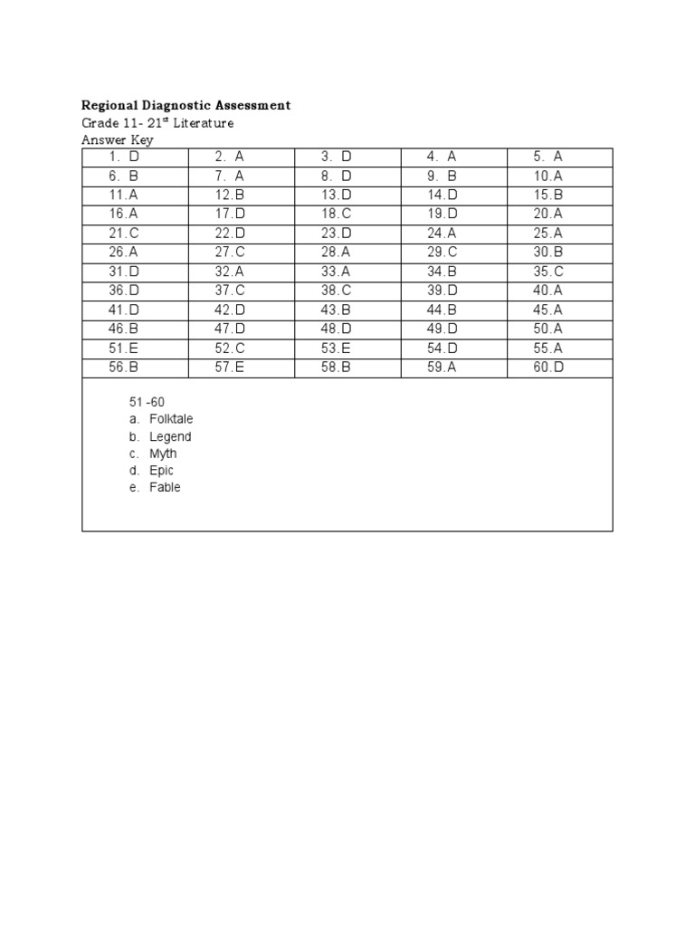 Regional Diagnostic Assessment - 21st Lit ANSWER KEY | PDF
