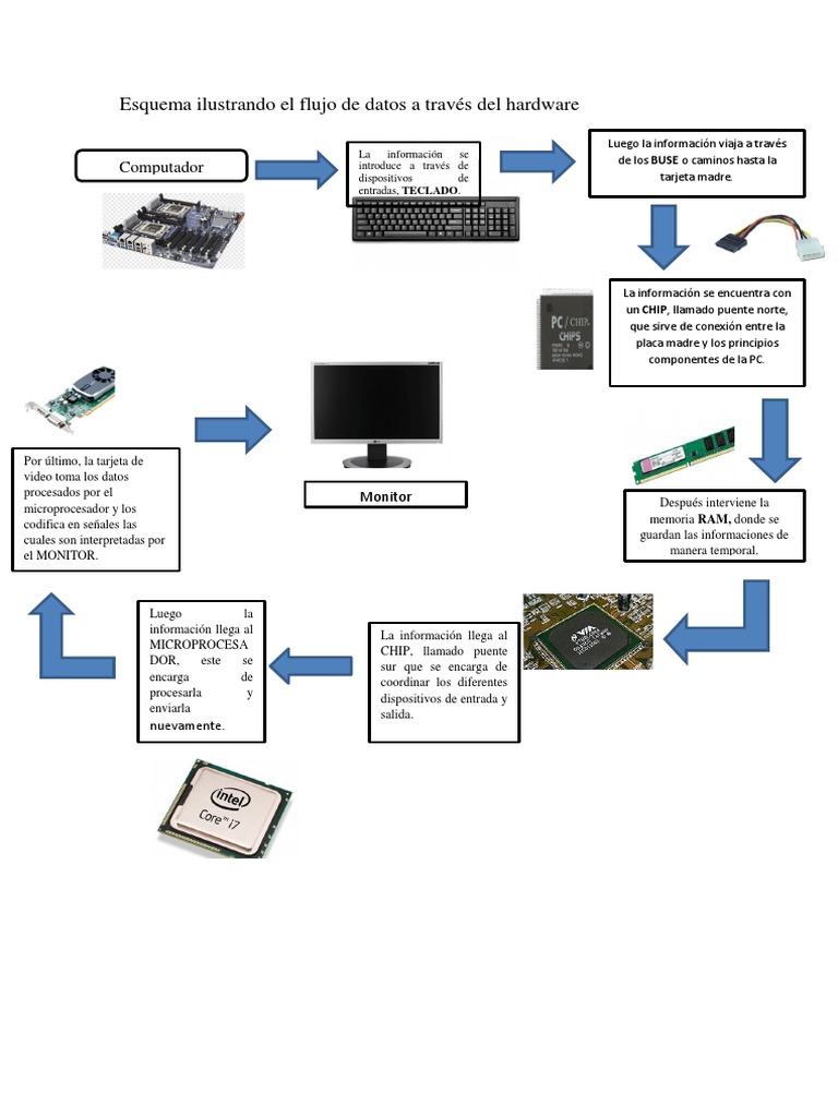 Esquema Ilustrando El Flujo de Datos A Través Del Hardware | PDF | Hardware de la computadora ...