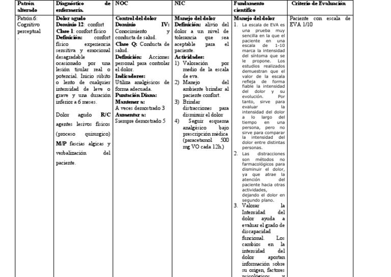 Manejo del dolor agudo mediante la evaluación con la escala EVA y el ...