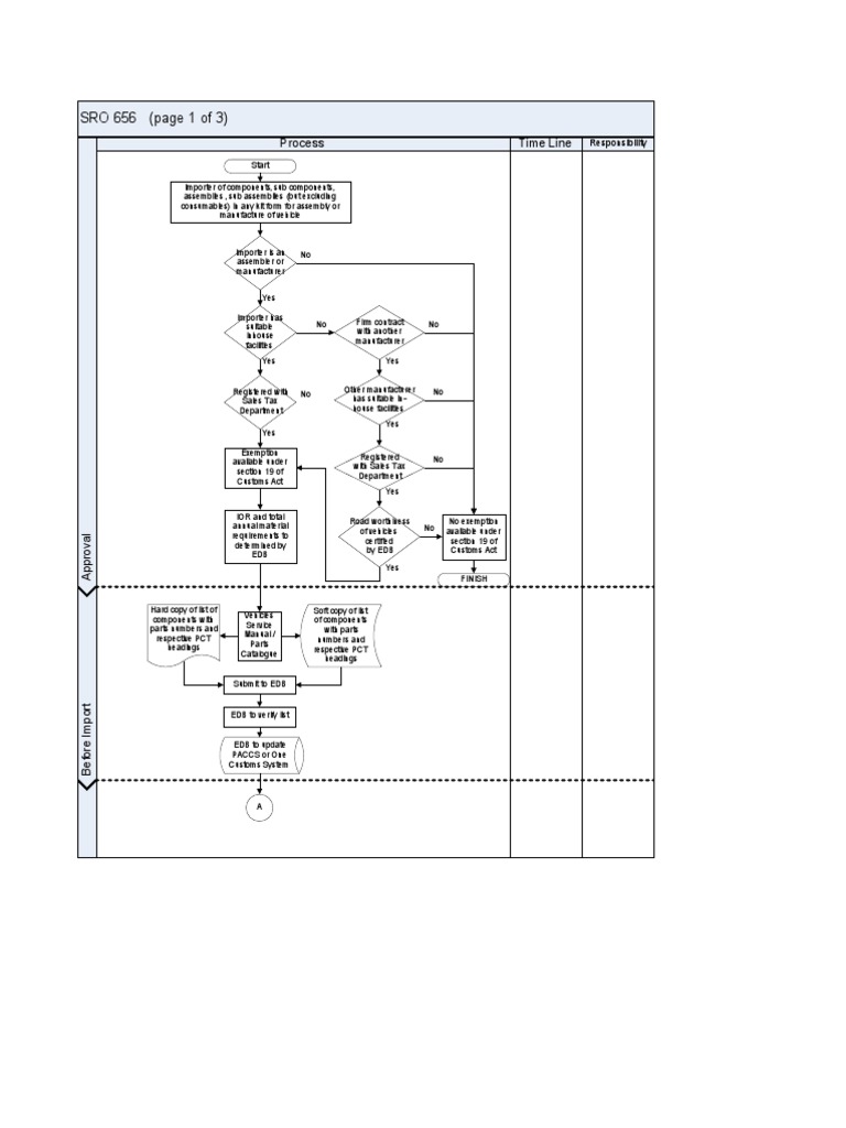SRO 655 and 656 (In Flow Charts) | PDF | Sales Tax | Customs