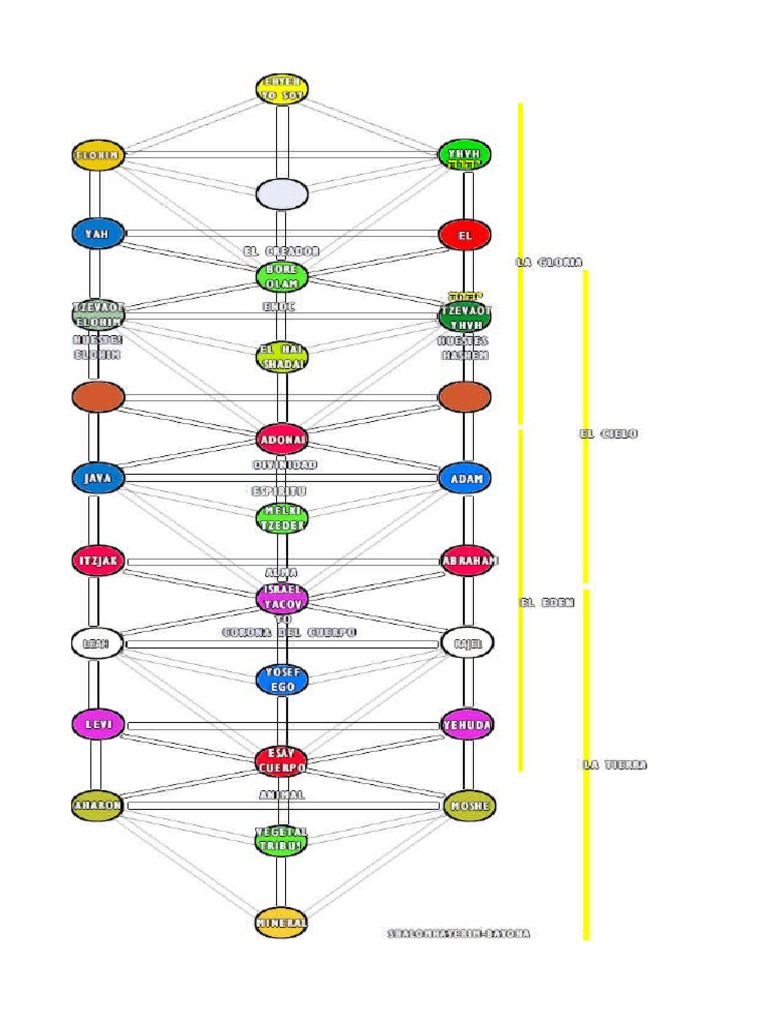 Cábala y Éxodo | PDF | Jacob | Amor
