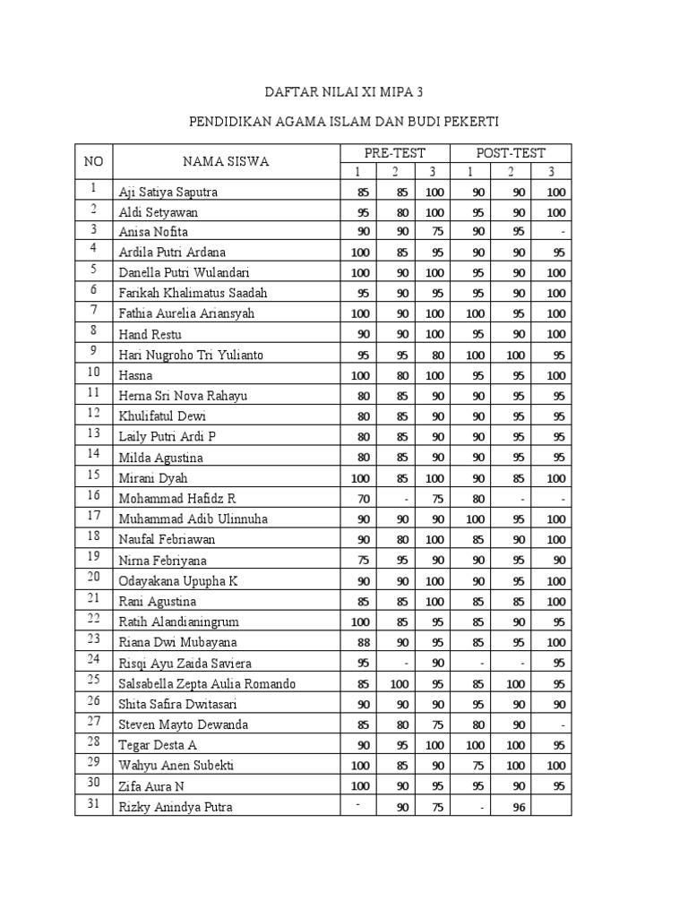 Daftar Nilai Xi Mipa 3 Dan Mipa 4 | PDF
