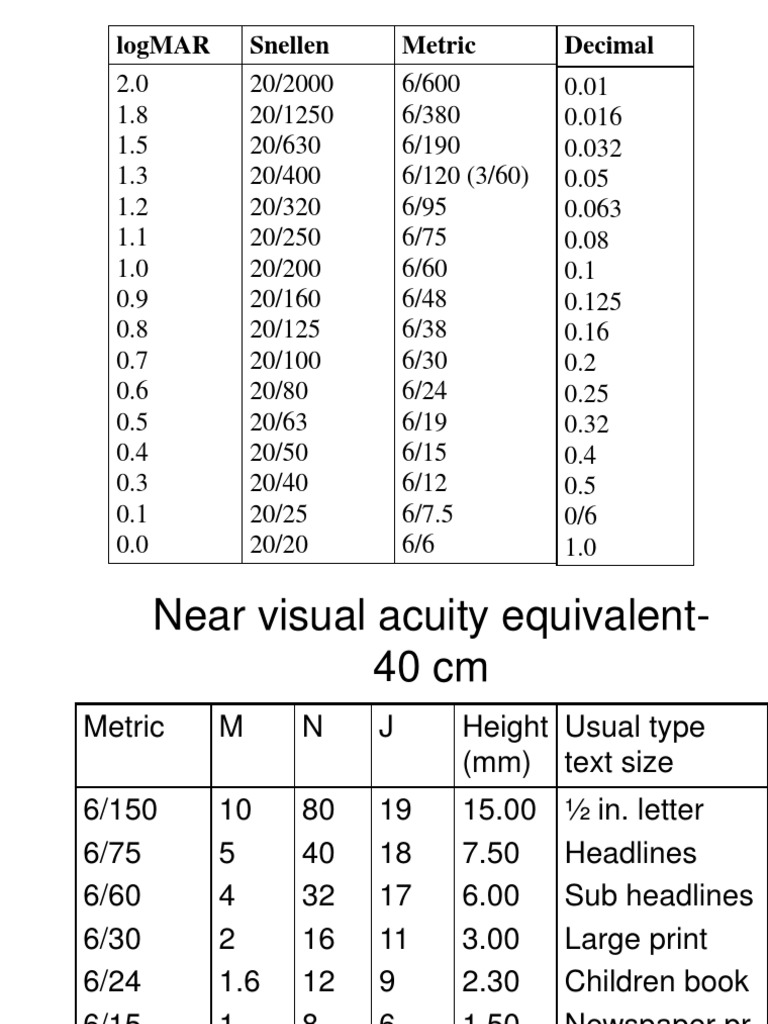 LogMAR to Snellen Conversion Chart | PDF