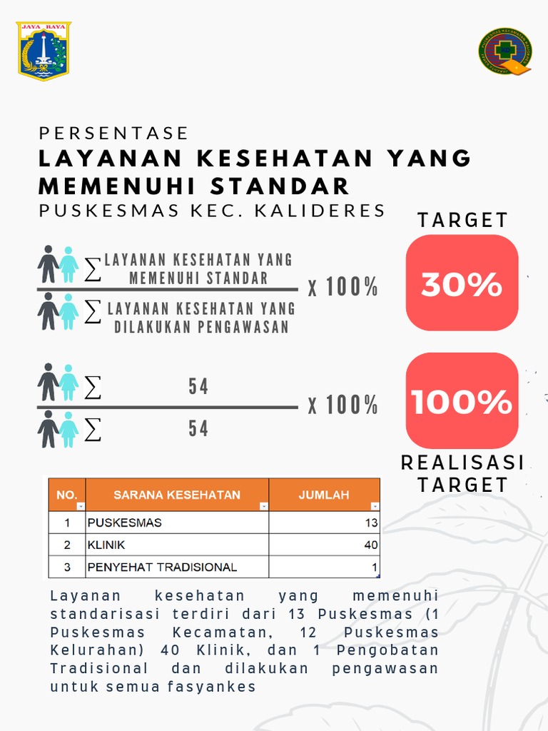 Persentase Layanan Yang Memenuhi Standar Rev.1 | PDF