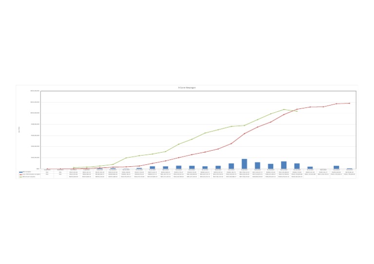 Financial S-Curve Analysis 2021-2023 | PDF