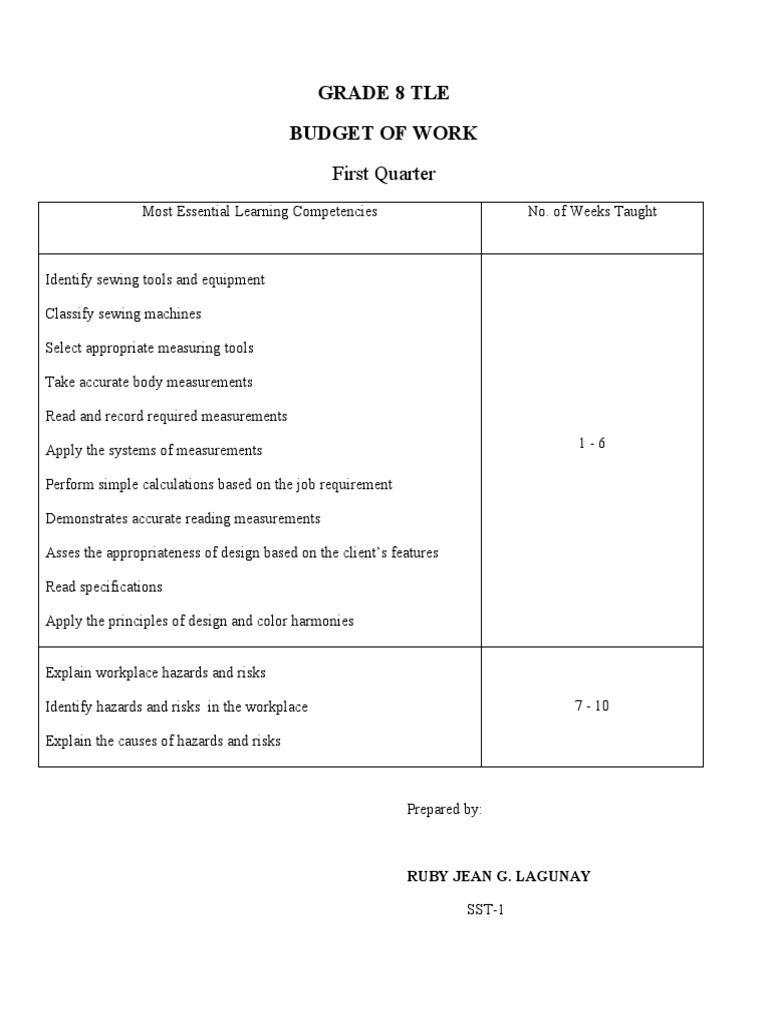 Grade 8 Dressmaking TLE Module Overview | PDF | Risk | Sewing