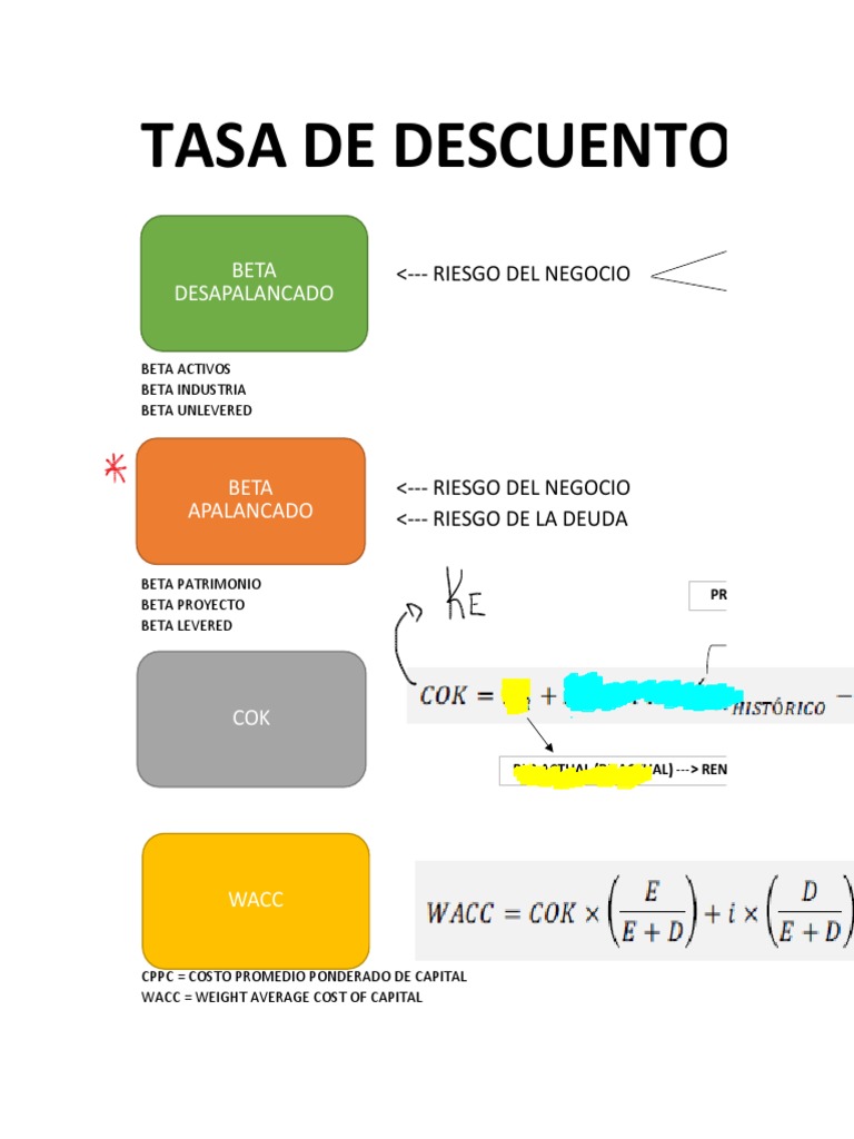 Final Wacc y Capm | PDF | Mercado (economía) | Producción y fabricación