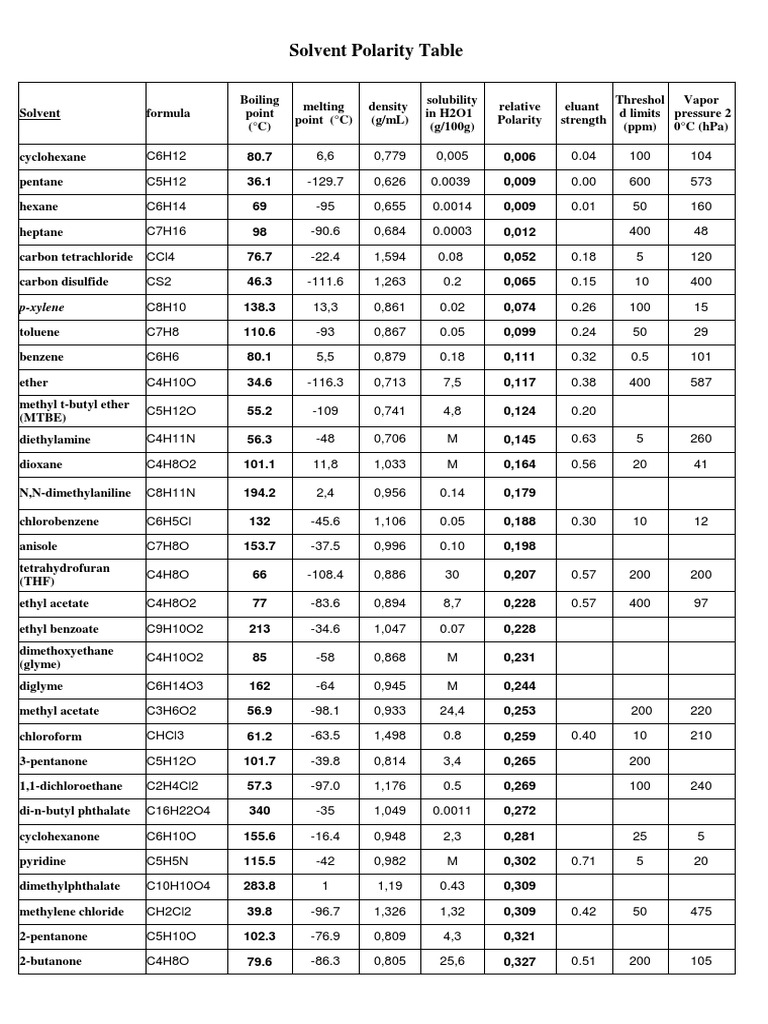 Solvent Polarity Table | PDF | Science & Mathematics