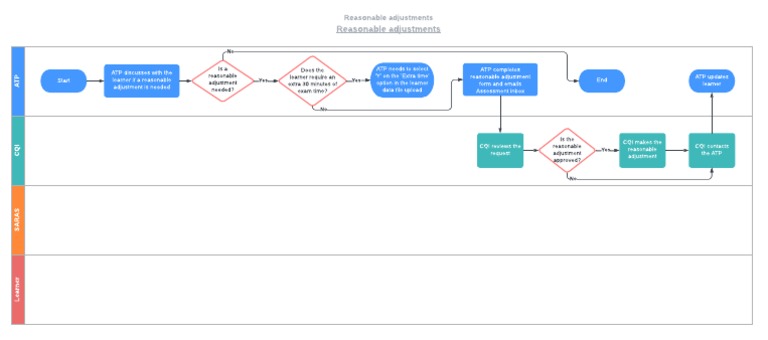 20.0 Process Map - Reasonable Adjustments | PDF | Computing | Software