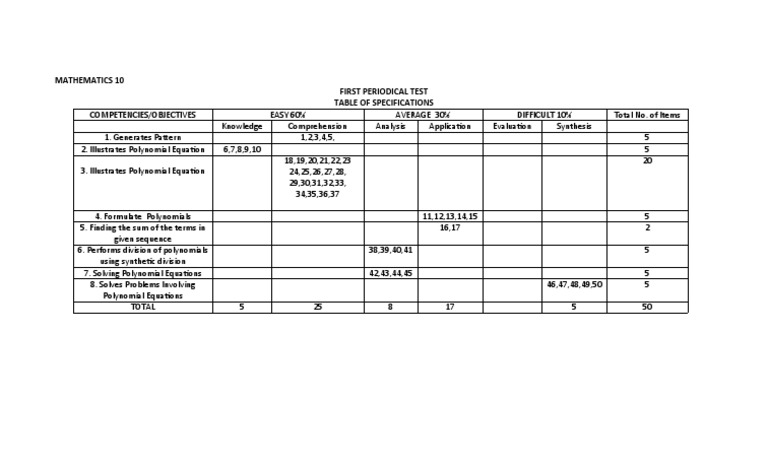 Mathematics 10 TABLE OF SPECIFICATIONS-Q1 | PDF