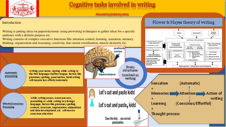 Cognitive tasks involved in writing: Flower & Hayes theory | PDF