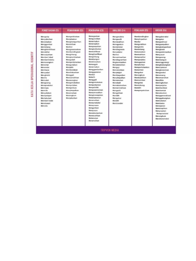 C1 Sampai C6 Bloom | PDF