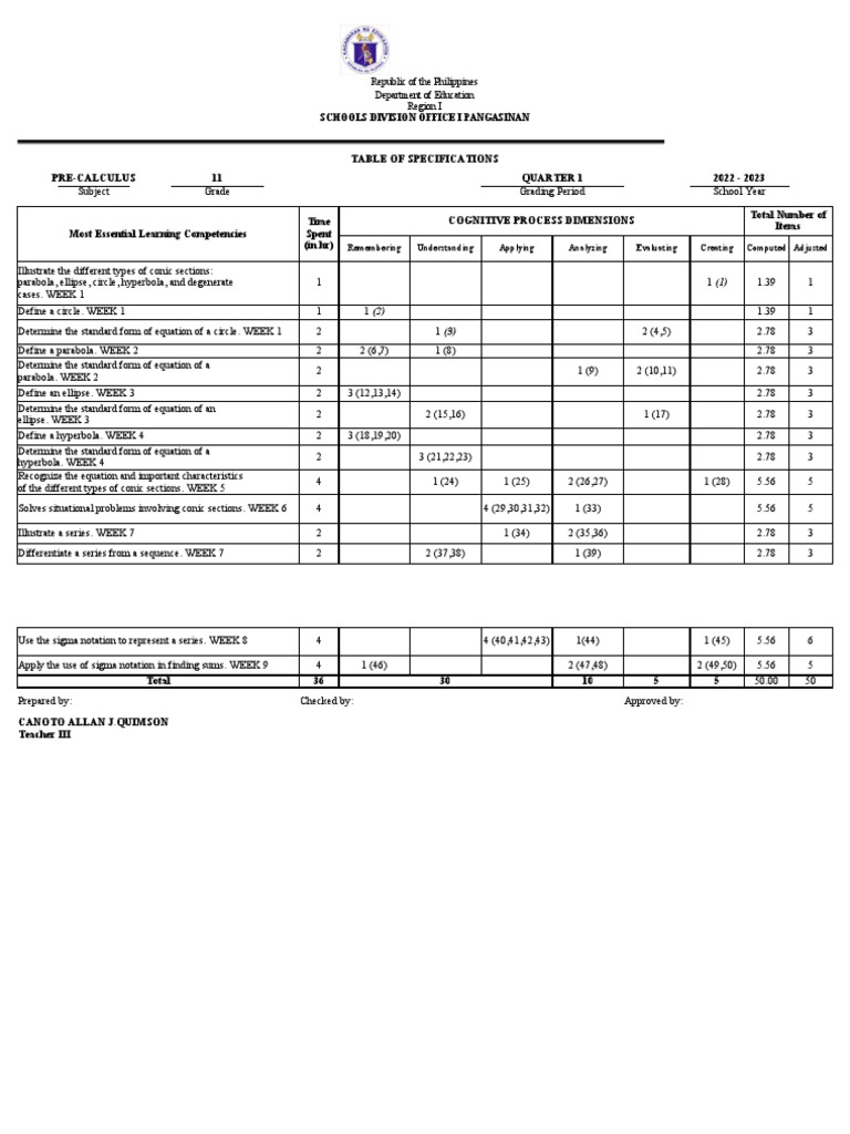 Precal Tos Q1 2022 2023 1 | PDF