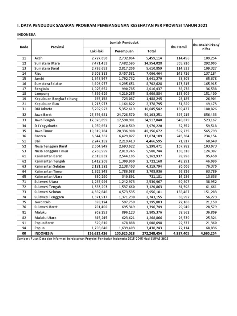 Penduduk Sasaran Program Kesehatan 2021-2025 | PDF