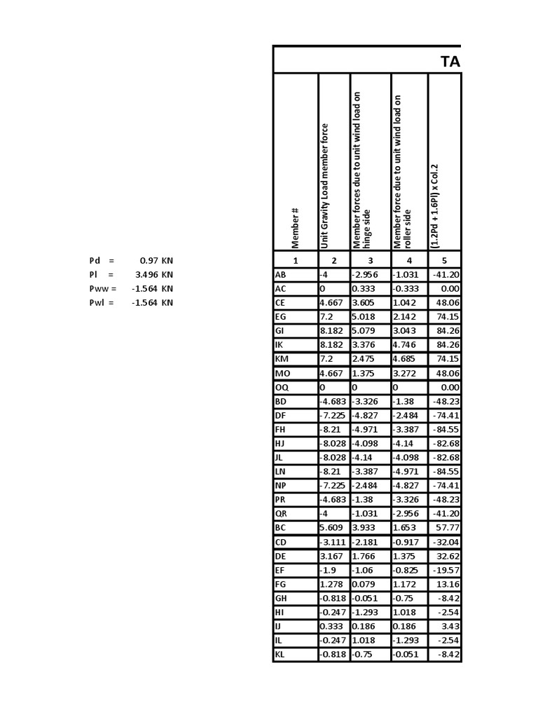 Table of Forces | PDF